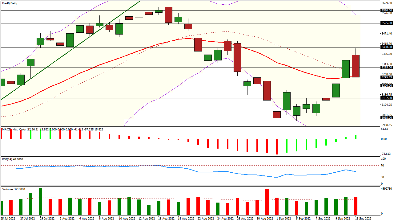 CAC 40 – Analyse technique et statistiques – Point Bourse du 14-09-2022