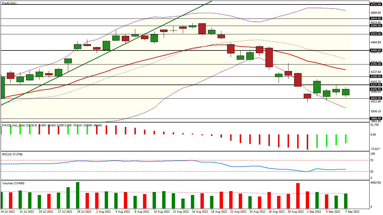 CAC 40 – Analyse technique et statistiques – Point Bourse du 08-09-2022