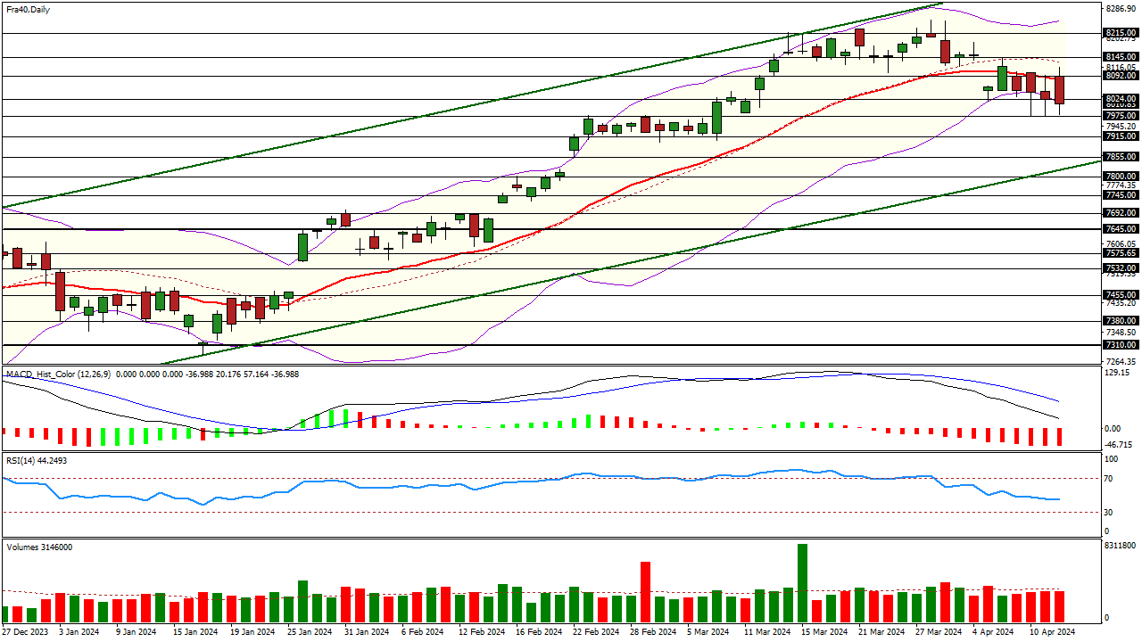 #Bourse #CAC40 – Analyse technique et statistiques du 15-04-2024