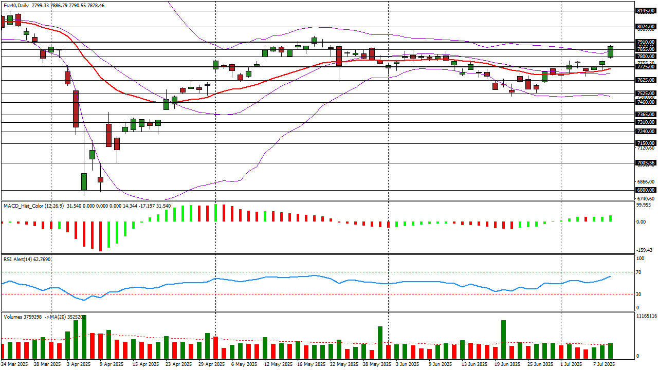 #Bourse #CAC40 – Analyse technique et statistiques du 03-09-2025